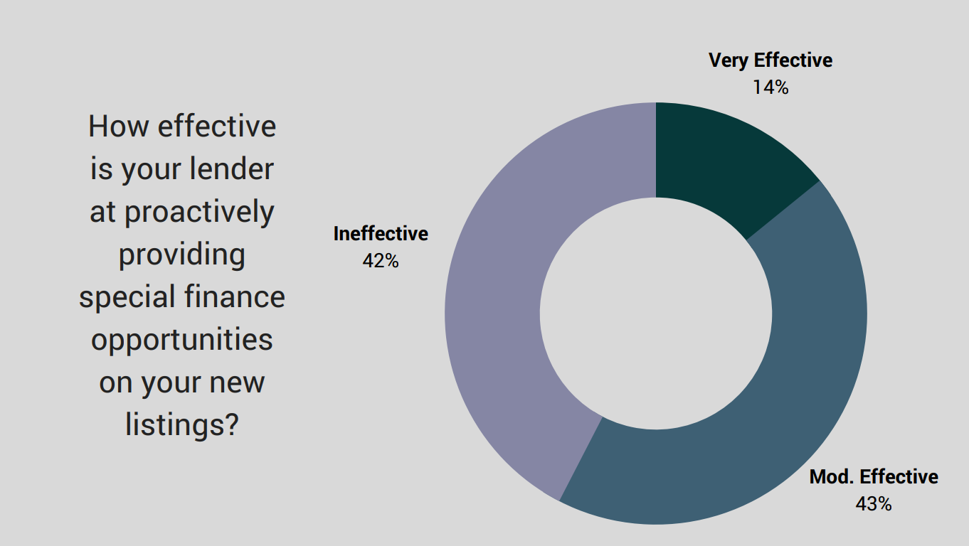 Partner with real estate agents for the best mortgage leads